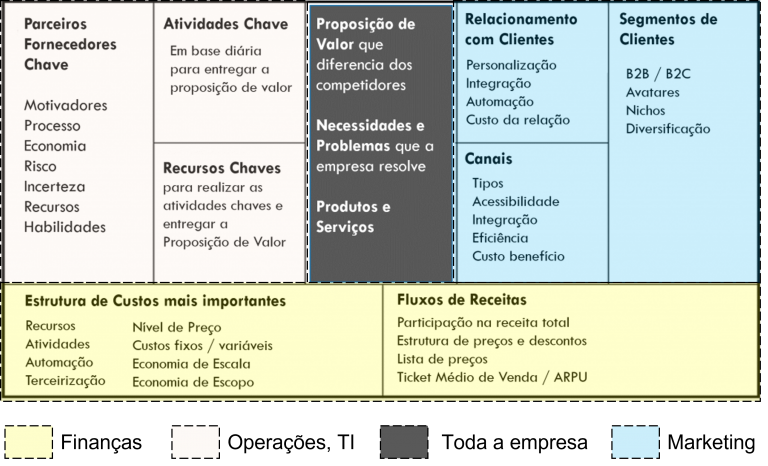 Componentes do CANVAS ⋆ Colaborae