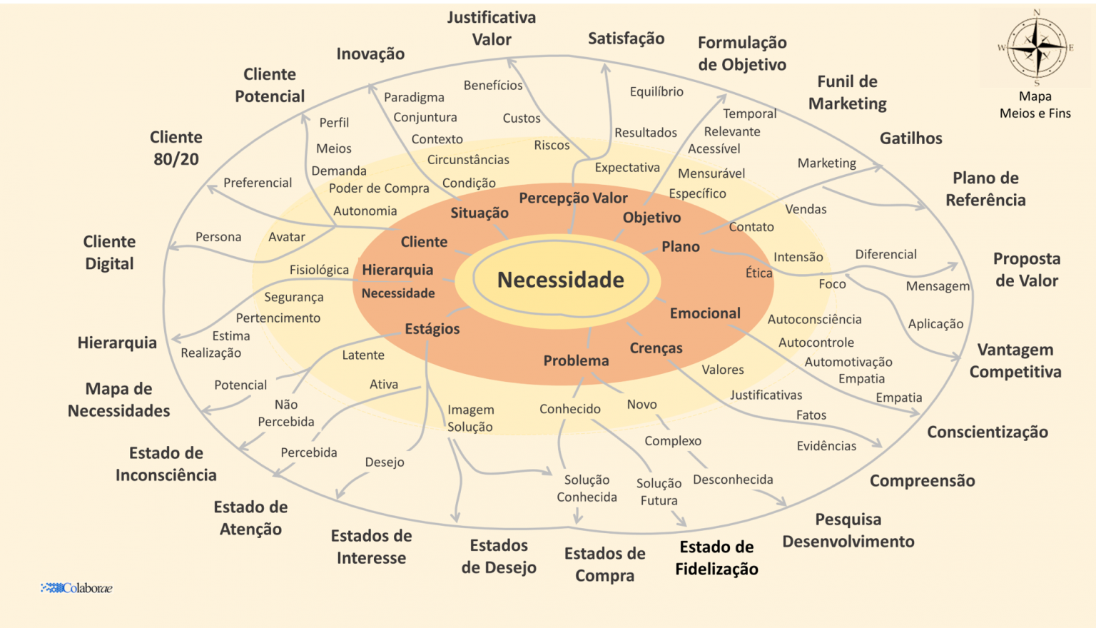 Necessidade, Meios e Fins ⋆ Colaborae