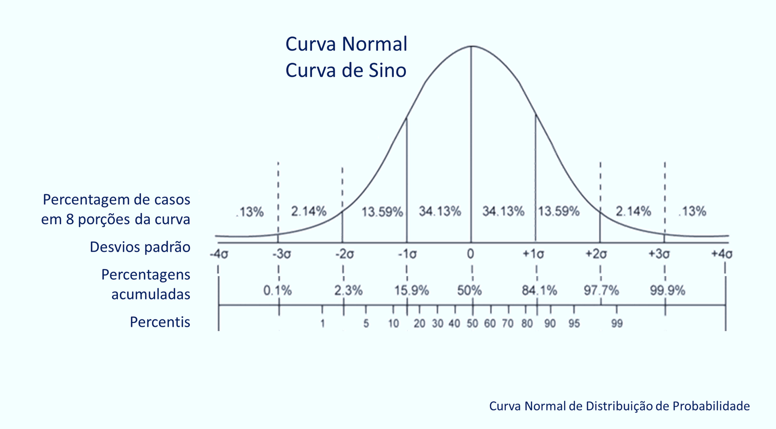 Curva Normal de Distribuição de Probabilidade ⋆ Colaborae