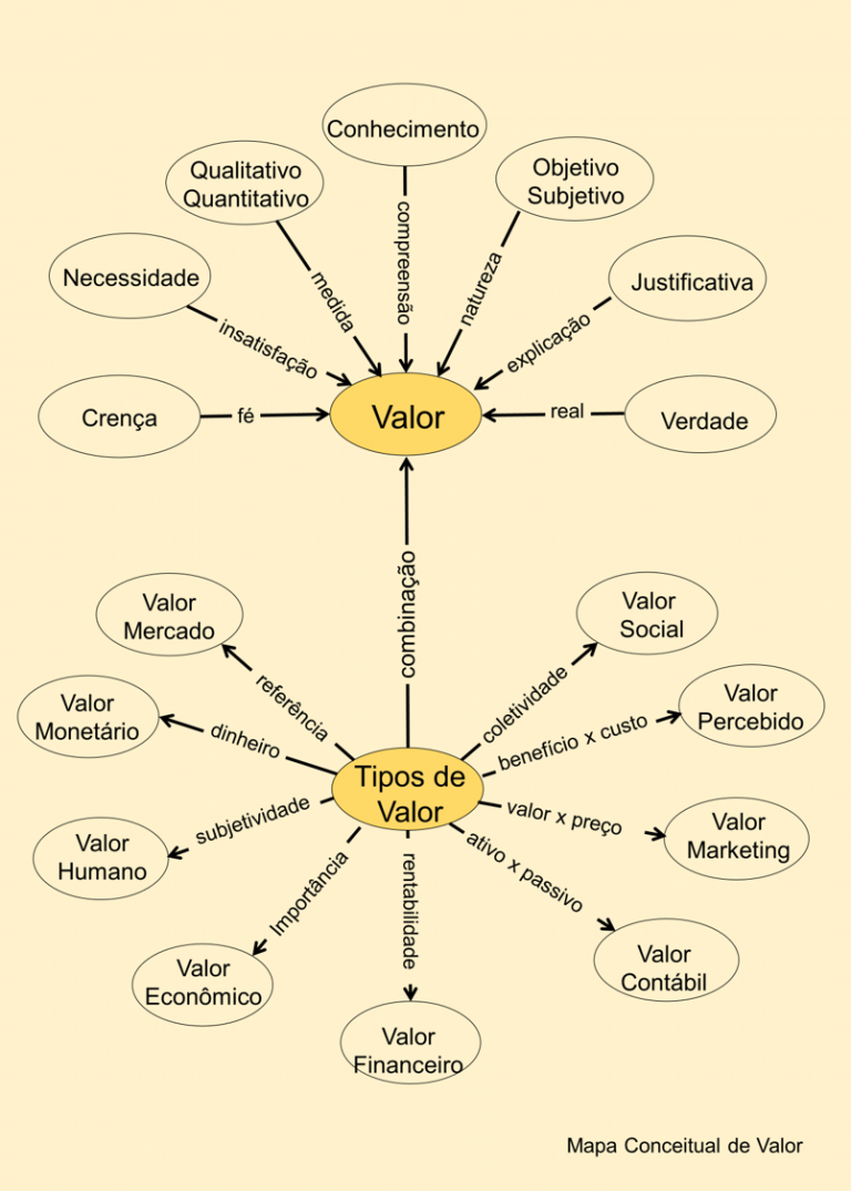 Conceito de Valor e Tipos ⋆ Colaborae